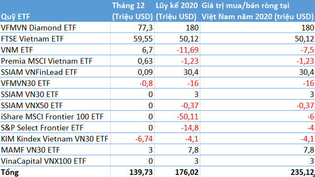 235 triệu USD đổ vào chứng khoán Việt Nam thông qua các quỹ ETFs trong năm 2020